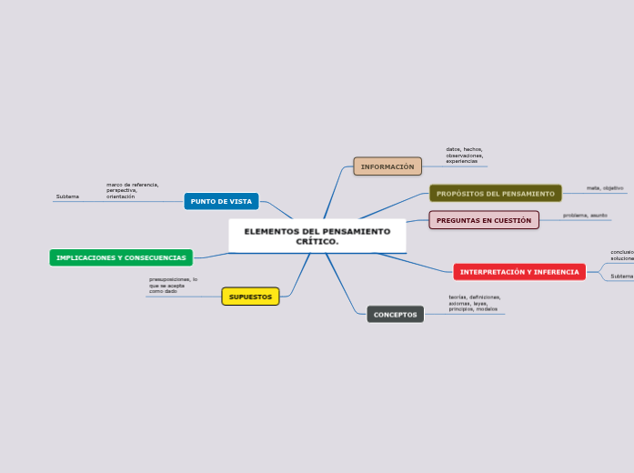 ELEMENTOS DEL PENSAMIENTO CRÍTICO. - Mind Map